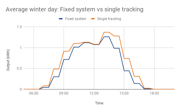 Solar Trackers | Spirit Energy