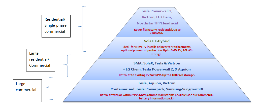 Our Storage Systems - Spirit Energy