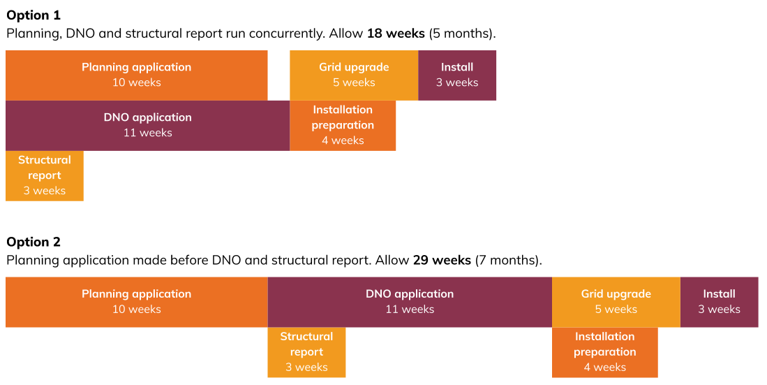 Solar Panel Building Regulations & Planning Permission - Spirit Energy