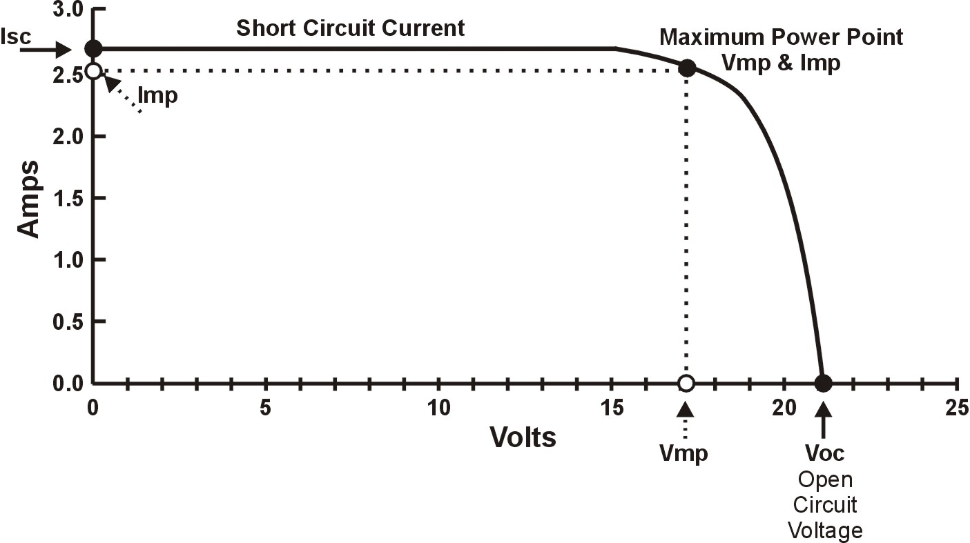Maximum Power Point Tracking: What is MPPT?