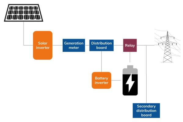Solar Panel Backup - Choosing the Best System
