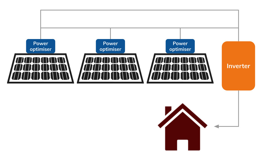 Micro-Inverters and Solar Panel Optimisers - Spirit Energy