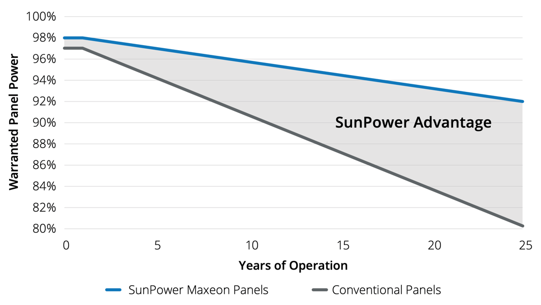 SunPower Solar Panels: High Performance PV